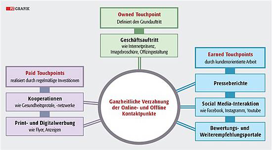 Strategien für ein besseres Profil | PZ – Pharmazeutische Zeitung