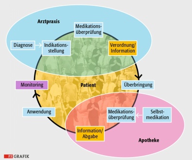 Herausforderung und Zukunftssicherung | PZ – Pharmazeutische Zeitung